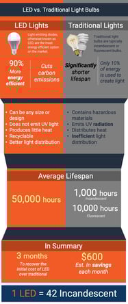 Energy Saving LED Light Bulbs For Your Home