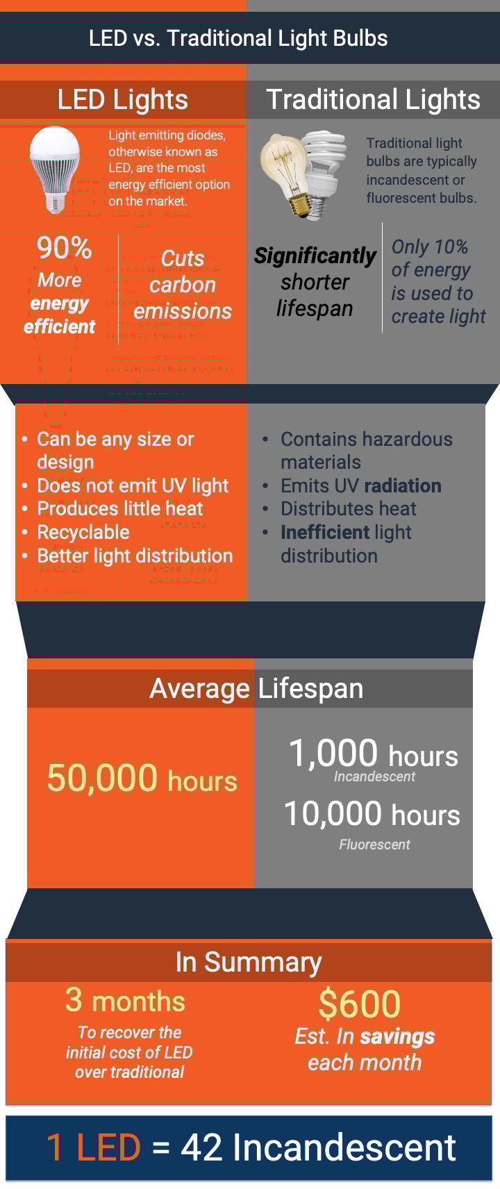 Energy Saving LED Light Bulbs For Your Home